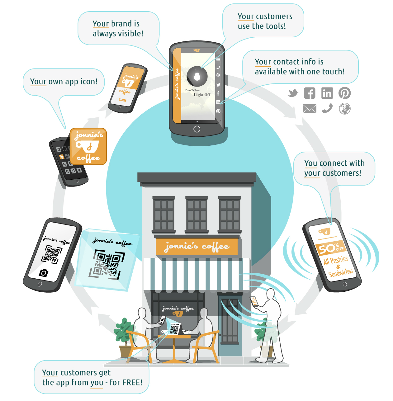 How A Mobile App Works